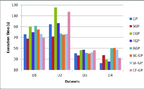 Execution Times For All Gp Variants Binary Datasets Download