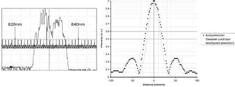 Spectrum And Autocorrelation Of Broadband Laser Download Scientific