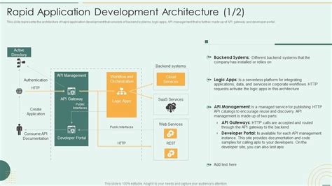 Rapid Application Development Architecture Ppt Pictures Ppt Template