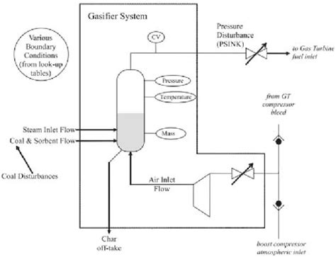 figure 1 from multi objective pid controller tuning for an industrial gasifier semantic scholar