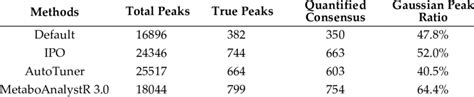 qualitative peak picking results of the different tools using different