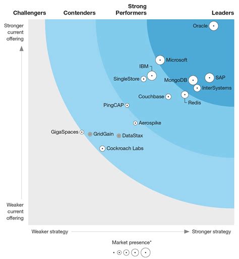 Intersystems A Leader In The Forrester Wave Translytical Report Intersystems