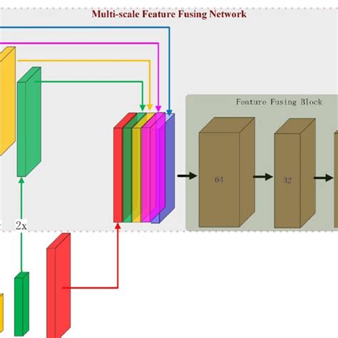 The Architecture Of Multi Scale Feature Fusing Network Best View In