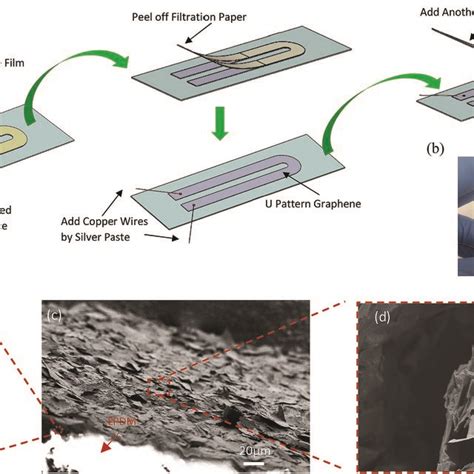 1 Stretchable Elastomergraphene Strain Sensors A Illustration Of Download Scientific