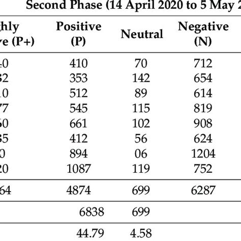 Sentiment Analysis Results Of The First Phase Download Scientific Diagram