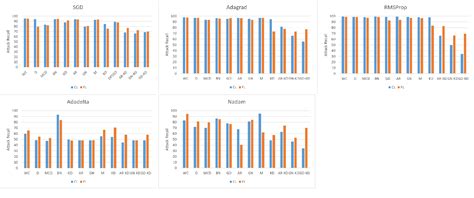 Figure 8 From Comparative Analysis Of Membership Inference Attacks In Federated And Centralized