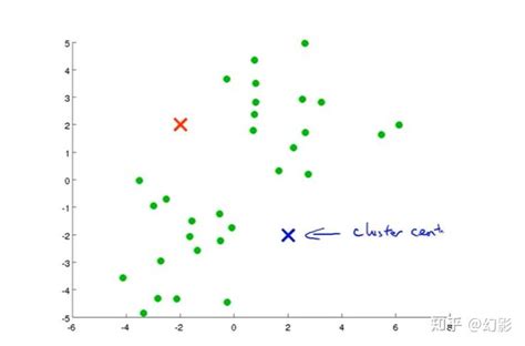 2k均值聚类 知乎