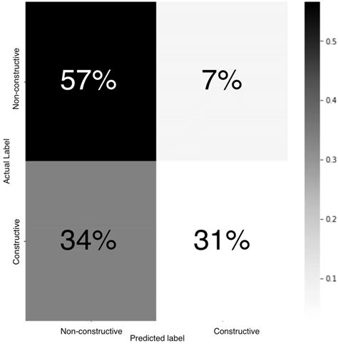Confusion Matrix Of Our System For Constructive And Toxic Speech