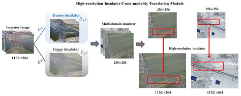 Sensors Free Full Text Efficient Cross Modality Insulator Augmentation For Multi Domain