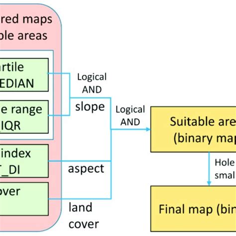 Multi Criteria Evaluation Model Involving Only The Boolean And Operation Download Scientific