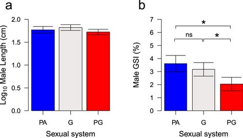 Phylogenetic Means And Standard Errors Of A Log Male Total Length Download Scientific