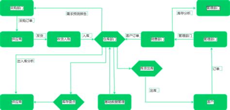 仓库管理流程图迅捷画图，在线制作流程图