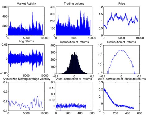 Numerical Simulation Of The Model With Updating Frequency Q 001