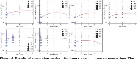 Figure 1 From Exploring The Relationship Between Response Time Sequence In Scale Answering