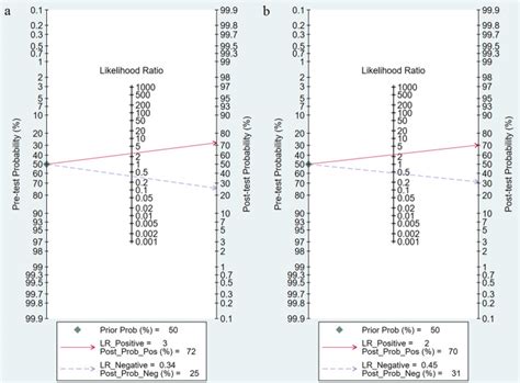Diagnostic Performance Of Prediction Models For Extraprostatic