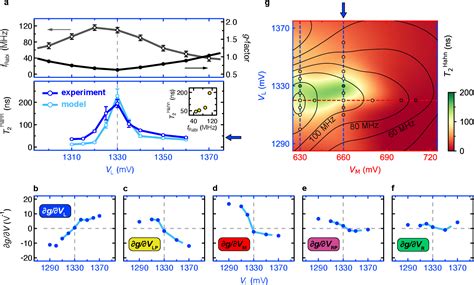 Figure 3 From Compromise Free Scaling Of Qubit Speed And Coherence Semantic Scholar