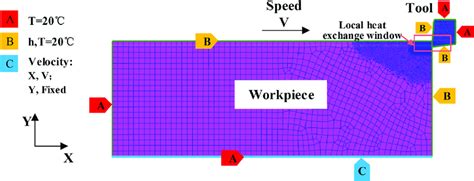 Cutting Model And Boundary Conditions In Finite Element Simulation
