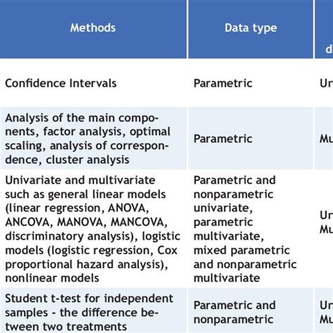 Review Of Descriptive Statistical Methods Download Scientific Diagram