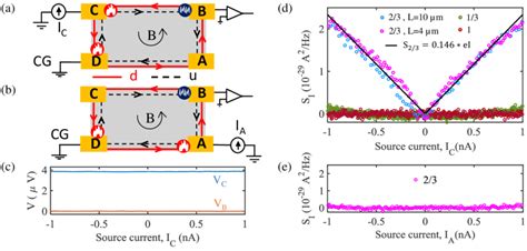 Noise Data A And B Show The Noise Detection Scheme Of The Device Download Scientific