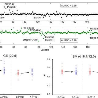 Regression Coefficient Plot From PLS DA Analysis At Months Of Age Download Scientific