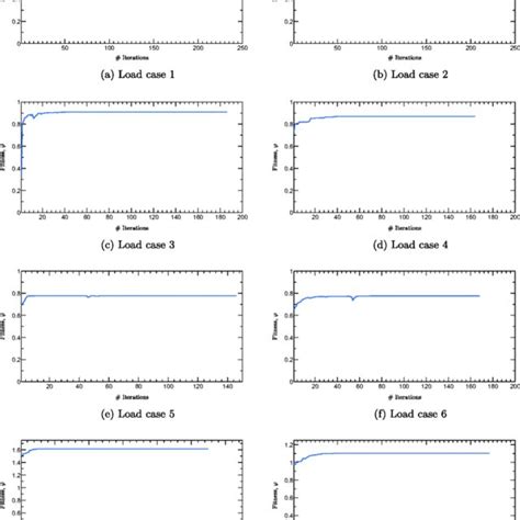Objective Function Vs Number Of Iterations For The Optimization With