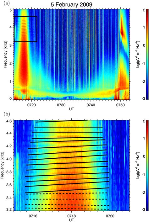 A An Example Of Frequencytime Spectrogram Measured By The Detection Download Scientific