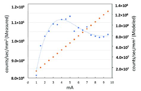The Measured High Count Rate Blue By A 412 × 501 Mm 2 Cdtecl Download Scientific Diagram