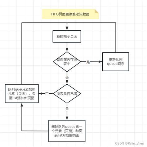 操作系统fifo页面置换算法java实现java Fifo Csdn博客