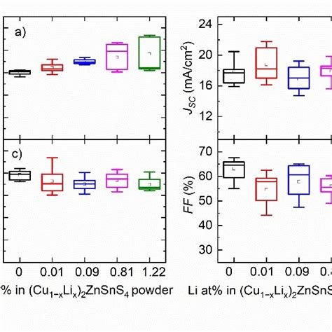 Box Plot Diagram Of Czts Solar Cell Parameters A Open Circuit Voltage