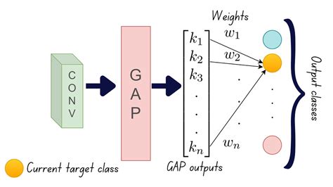 How To Explain Convnet Predictions Using Class Activation Maps Pinecone