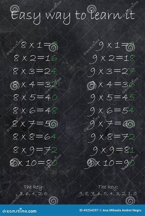 Learning The Multiplication Table Royalty Free Stock Photo CartoonDealer Com