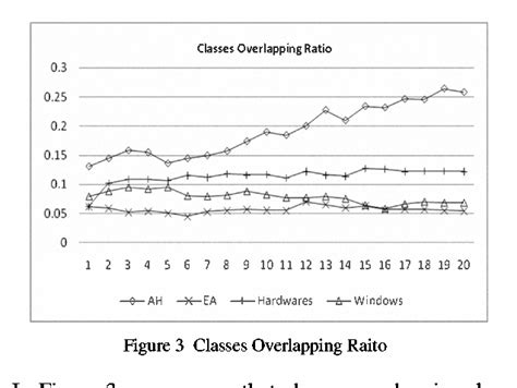 Figure 3 From A Text Categorization Framework Based On Concept