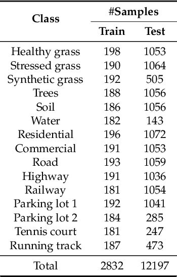 Table 1 From Coupled Higher Order Tensor Factorization For Hyperspectral And Lidar Data Fusion