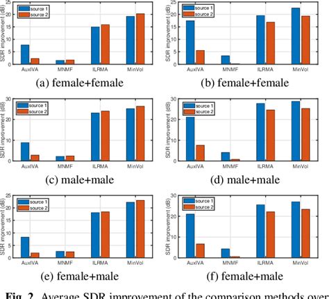 Figure 2 From Minimum Volume Regularized Ilrma For Blind Audio Source Separation Semantic Scholar