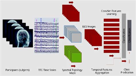 The Cnn Toplogy Cnn Architecture The Features Learning Via The Covnet Download Scientific