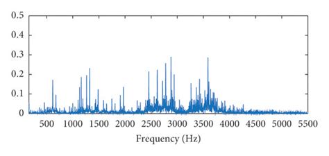 the original signal a time domain and b frequency domain