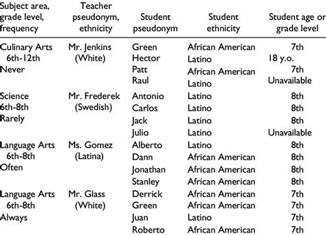 Criterion Sampling Results Download Table