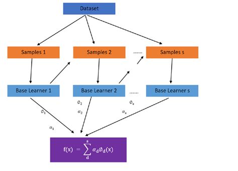 机器学习中的boosting Boosting和adaboost 极客笔记