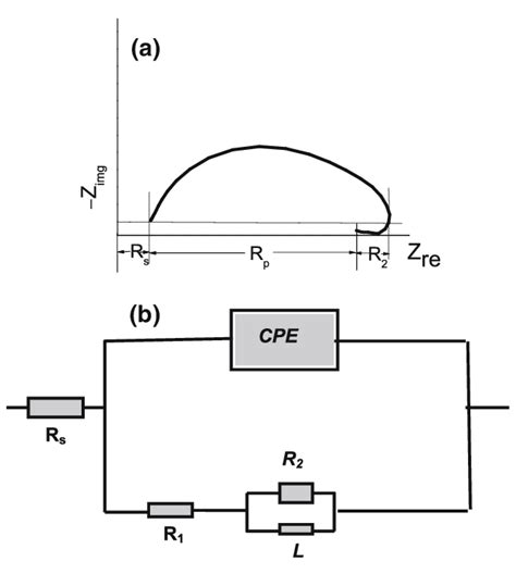Schematic Representation Of Impedance Data In The Complex Plane A And Download Scientific