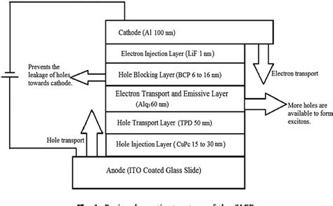 Figure 1 From Effect Of Thickness Variation Of Hole Injection And Hole Blocking Layers On The