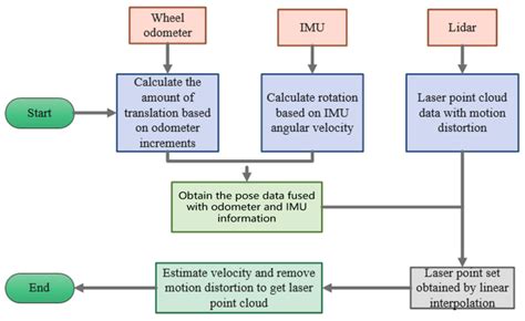 Sensors Free Full Text A Method Of Calibration For The Distortion Of Lidar Integrating Imu