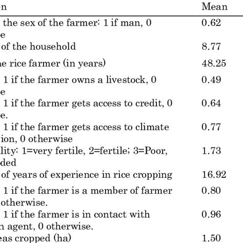 Descriptive Statistics Of The Variables In Multinomial Logit Model