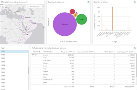Understand The Refugee Crisis With Link Analysis