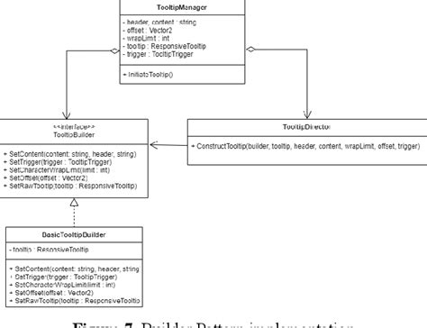 Figure 7 From Implementation Of Design Patterns On Unity Components To