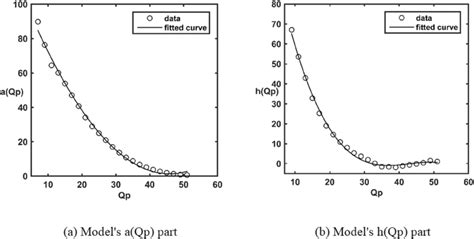 Intra Mode Size 16 × 16 Model Curves A Models A Qp Part B