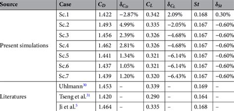 Comparison Of Drag Force And Lift Force Coefficient And Strouhal Download Scientific Diagram