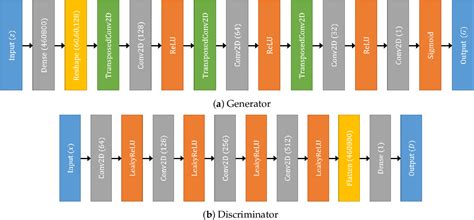 Figure 8 From Wasserstein Generative Adversarial Networks Based Data Augmentation For Radar Data