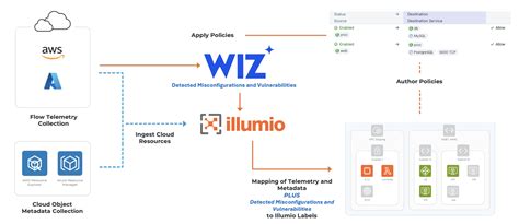 Illumio And Wiz Automatically See Detect And Contain Cloud Attacks Illumio And Wiz Automatically See Detect And Contain Cloud Attacks