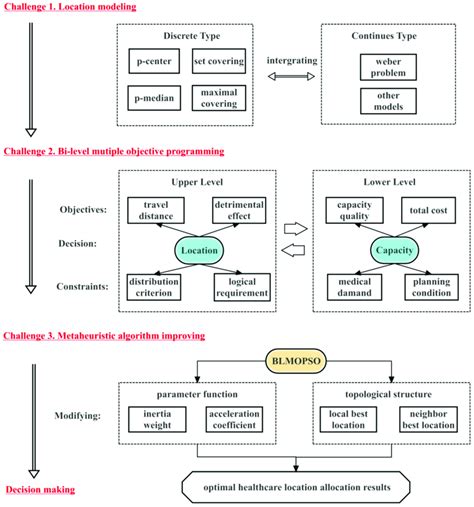 Framework Of Healthcare Facility Location Allocation Optimization For Download Scientific