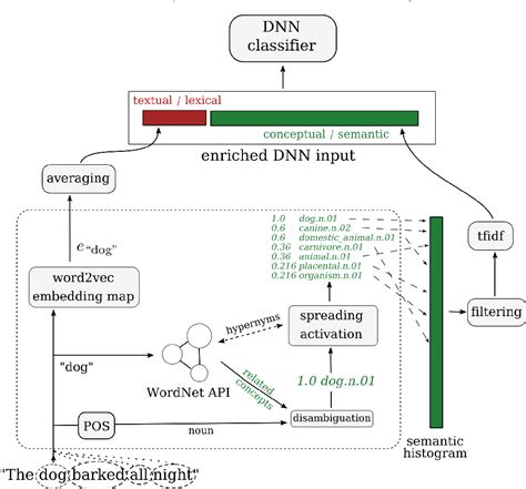 Figure 1 From Text Classiﬁcation With Semantically Enriched Word Embeddings Semantic Scholar